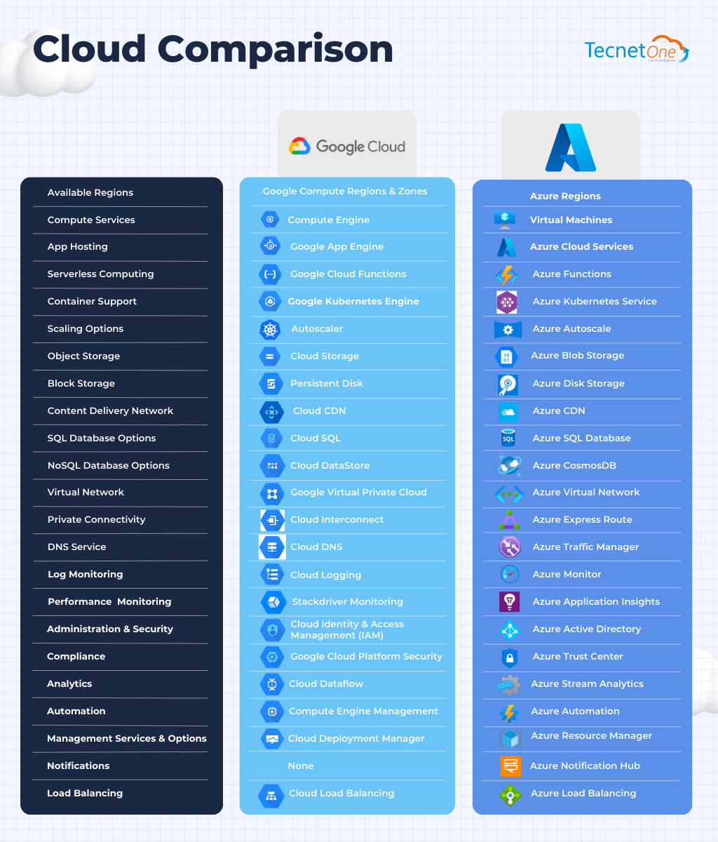 Azure vs Google Cloud: Una Comparativa Profunda